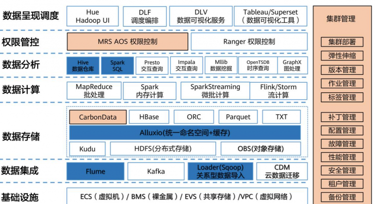 Hadoop、HDFS、Spark 和 Doris的关系 – 一粒云-文档-AI-大数据